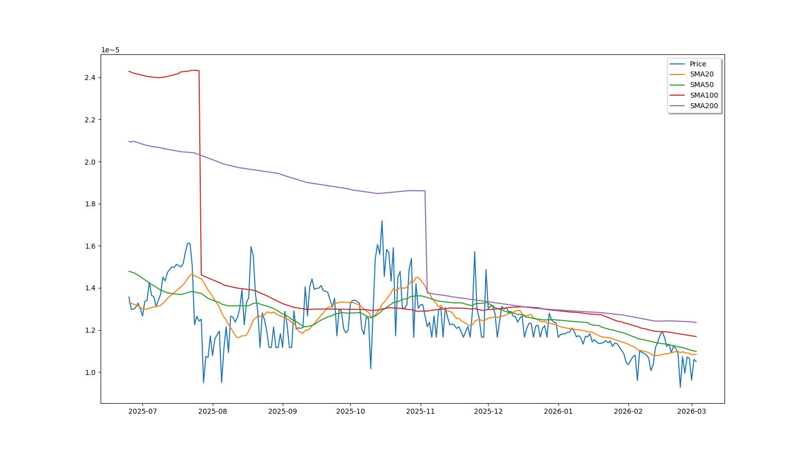 ICOBID Simple Moving Averages