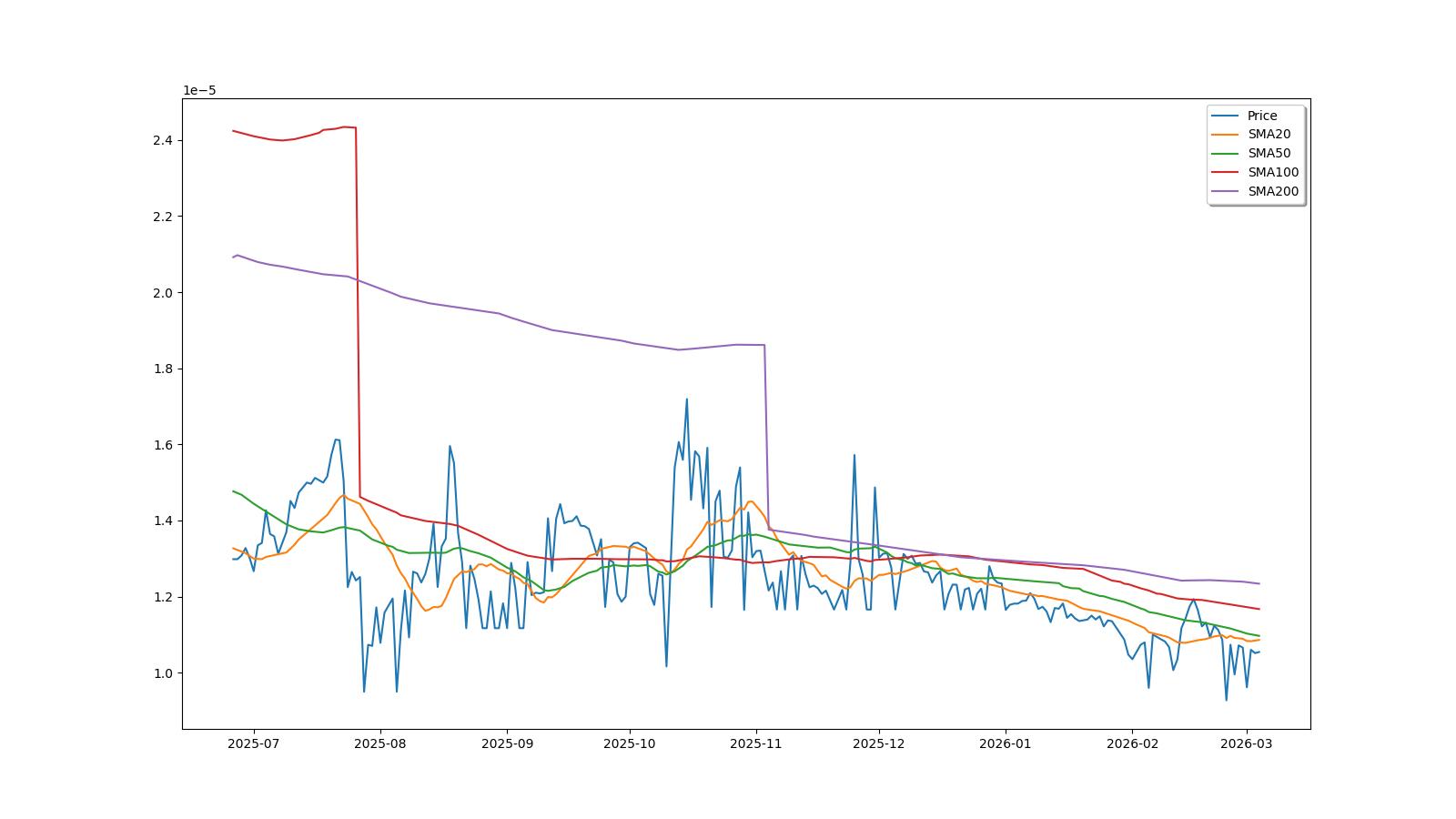 ICOBID Simple Moving Averages