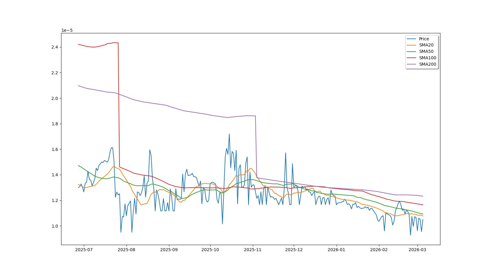 ICOBID Simple Moving Averages
