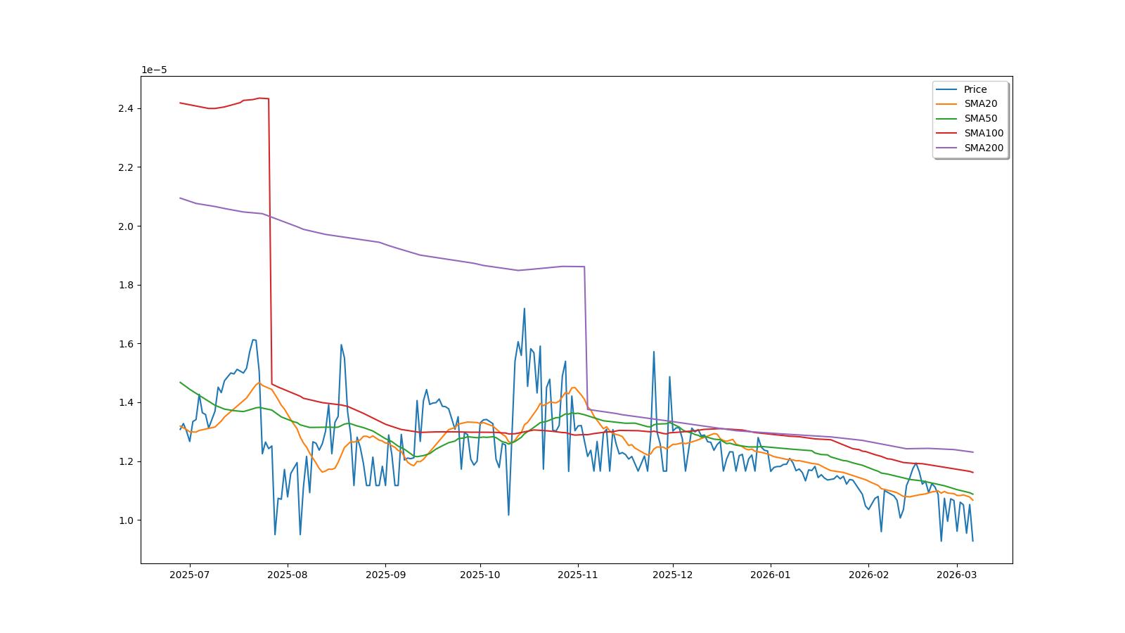 ICOBID Simple Moving Averages