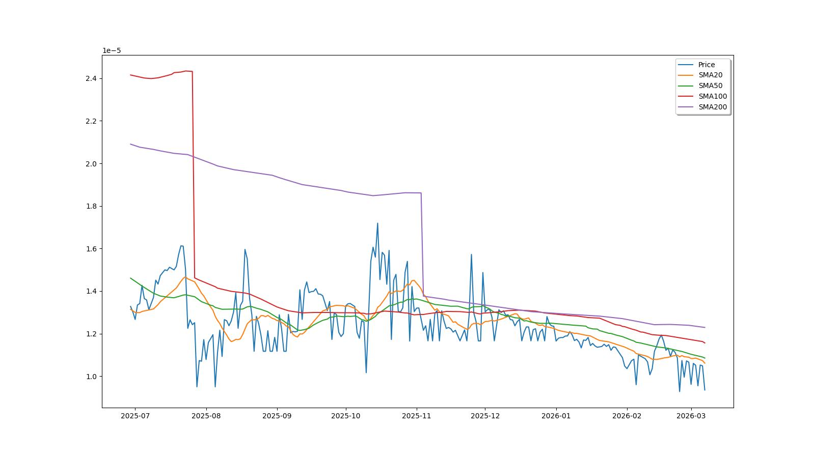 ICOBID Simple Moving Averages
