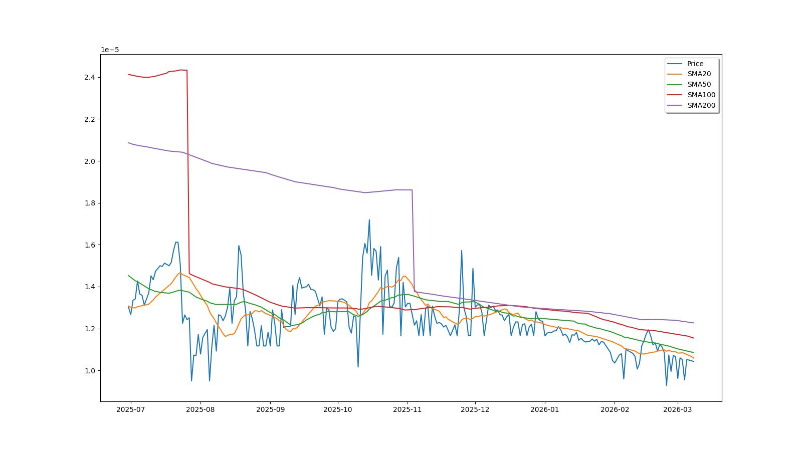 ICOBID Simple Moving Averages