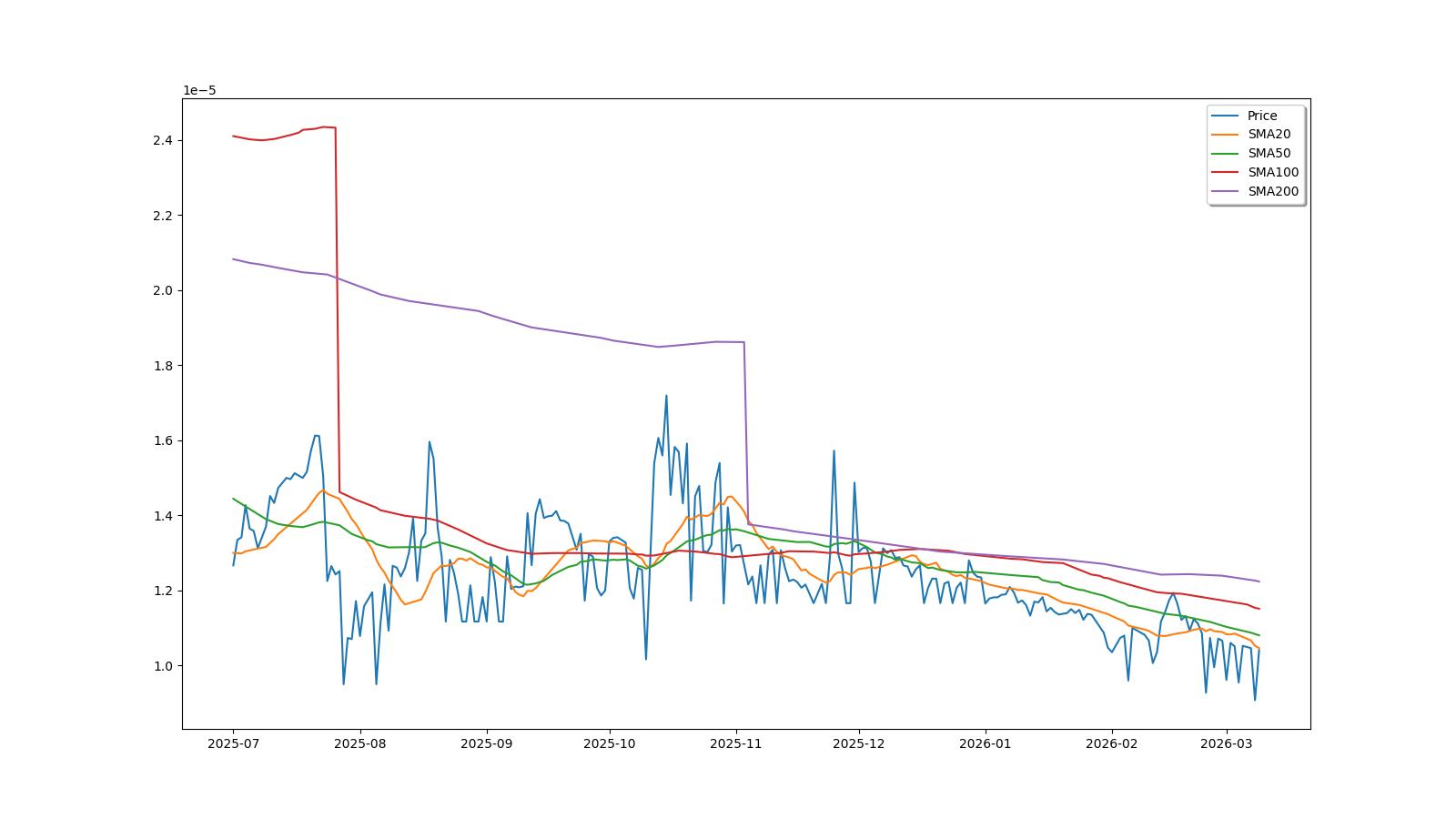 ICOBID Simple Moving Averages