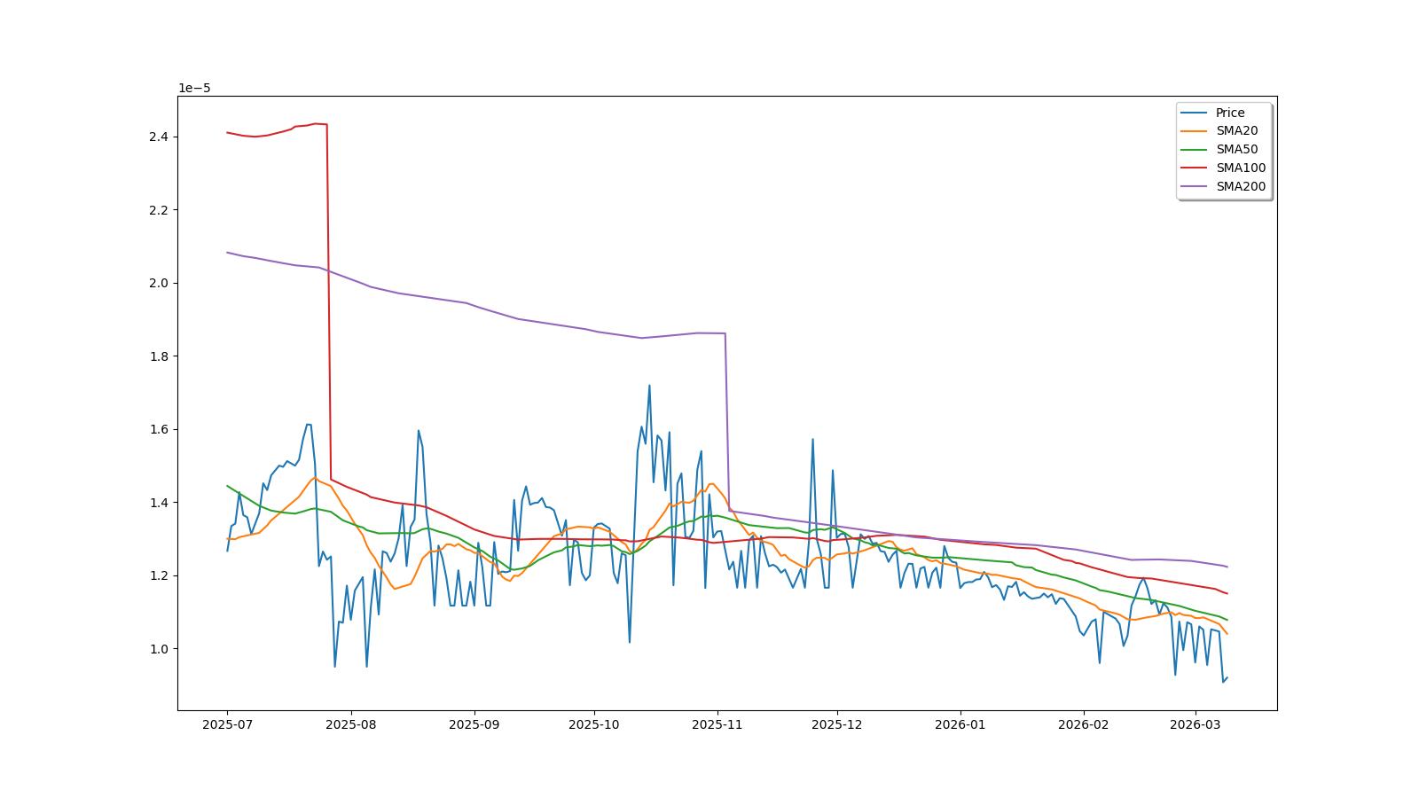 ICOBID Simple Moving Averages