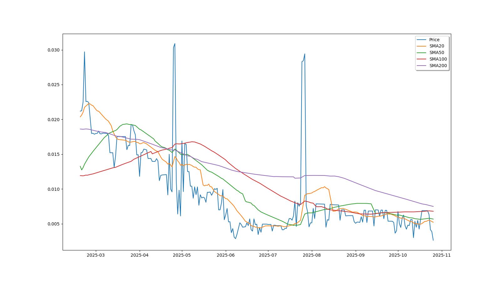 ICommunity Simple Moving Averages
