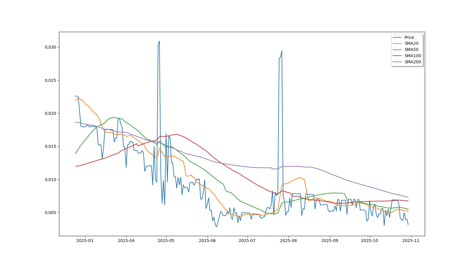 ICommunity Simple Moving Averages
