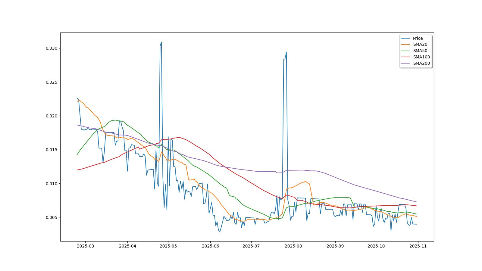 ICommunity Simple Moving Averages