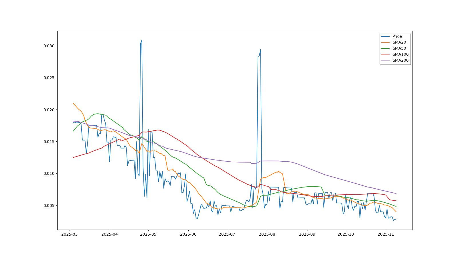 ICommunity Simple Moving Averages