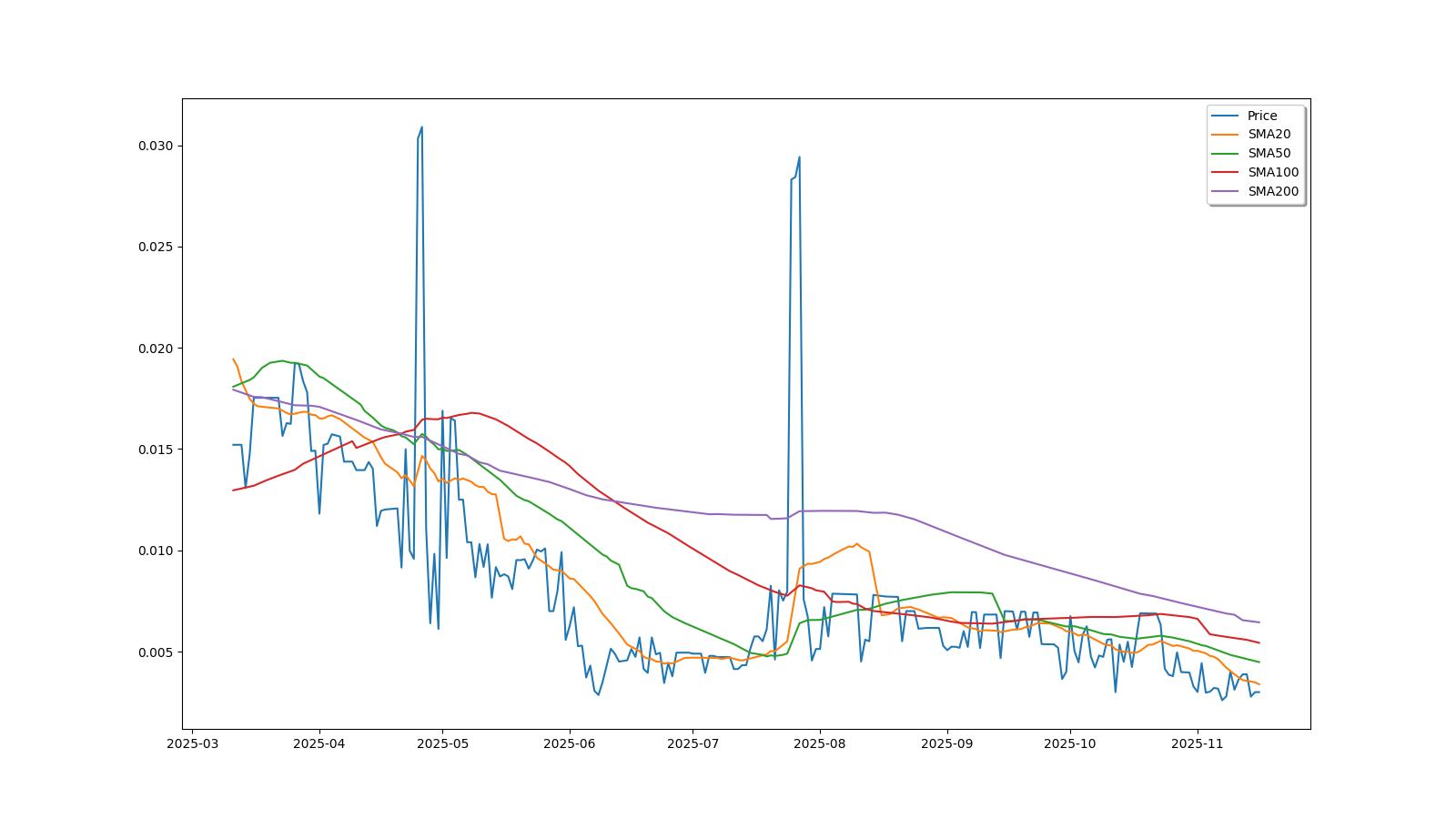 ICommunity Simple Moving Averages