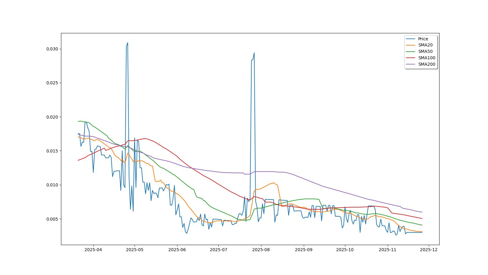 ICommunity Simple Moving Averages