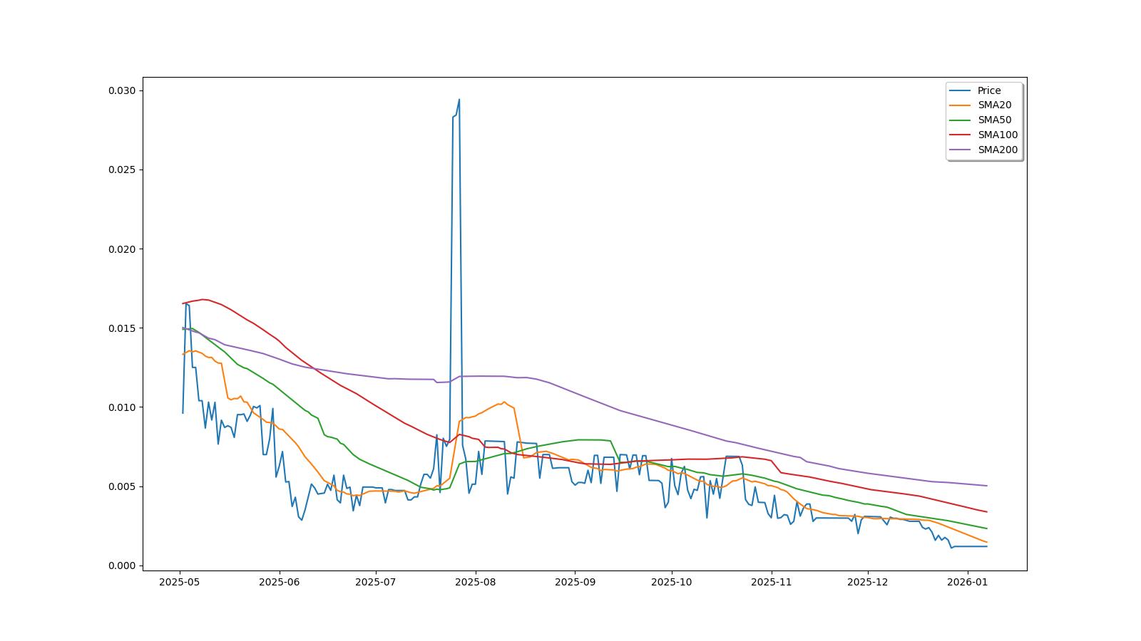 ICommunity Simple Moving Averages