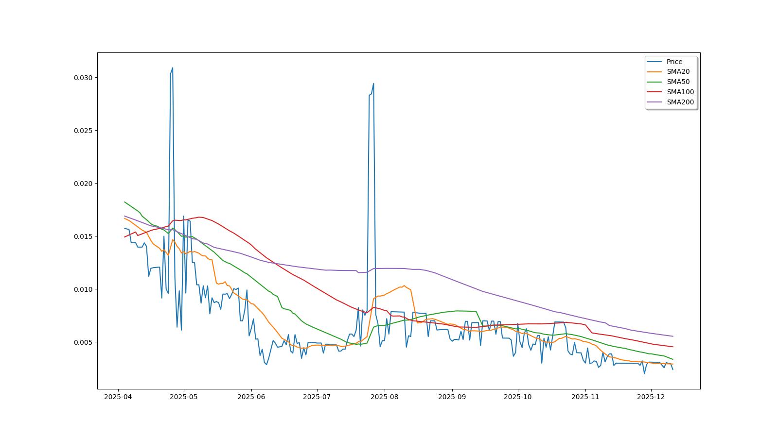 ICommunity Simple Moving Averages