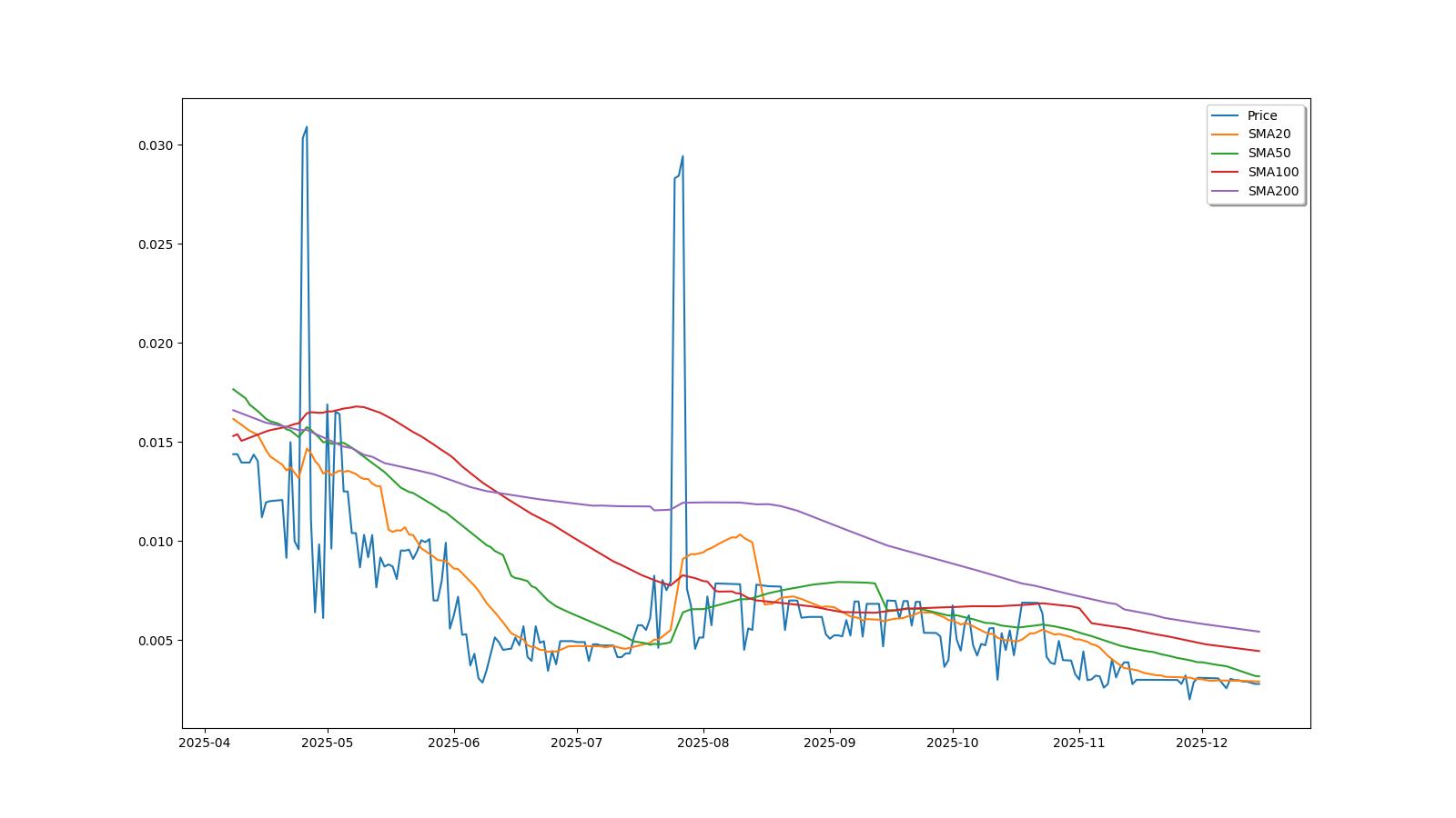 ICommunity Simple Moving Averages