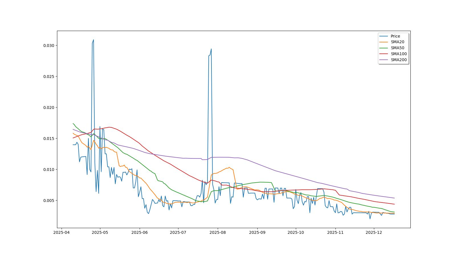 ICommunity Simple Moving Averages