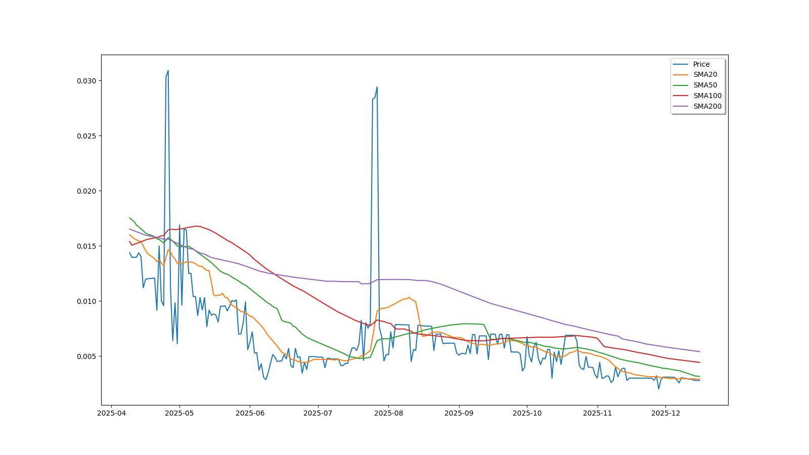 ICommunity Simple Moving Averages