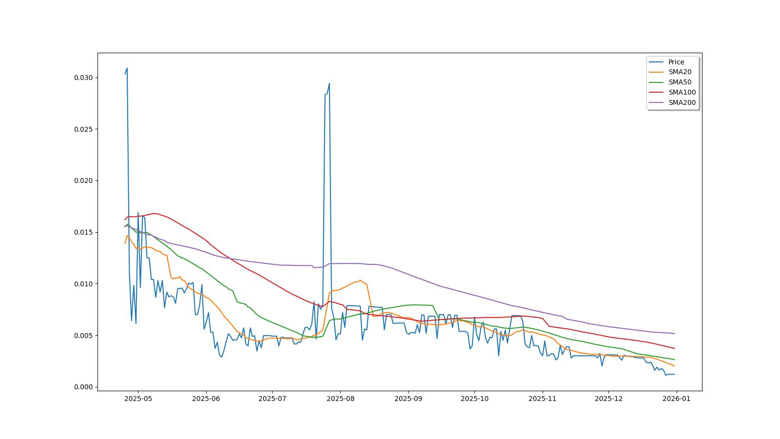 ICommunity Simple Moving Averages
