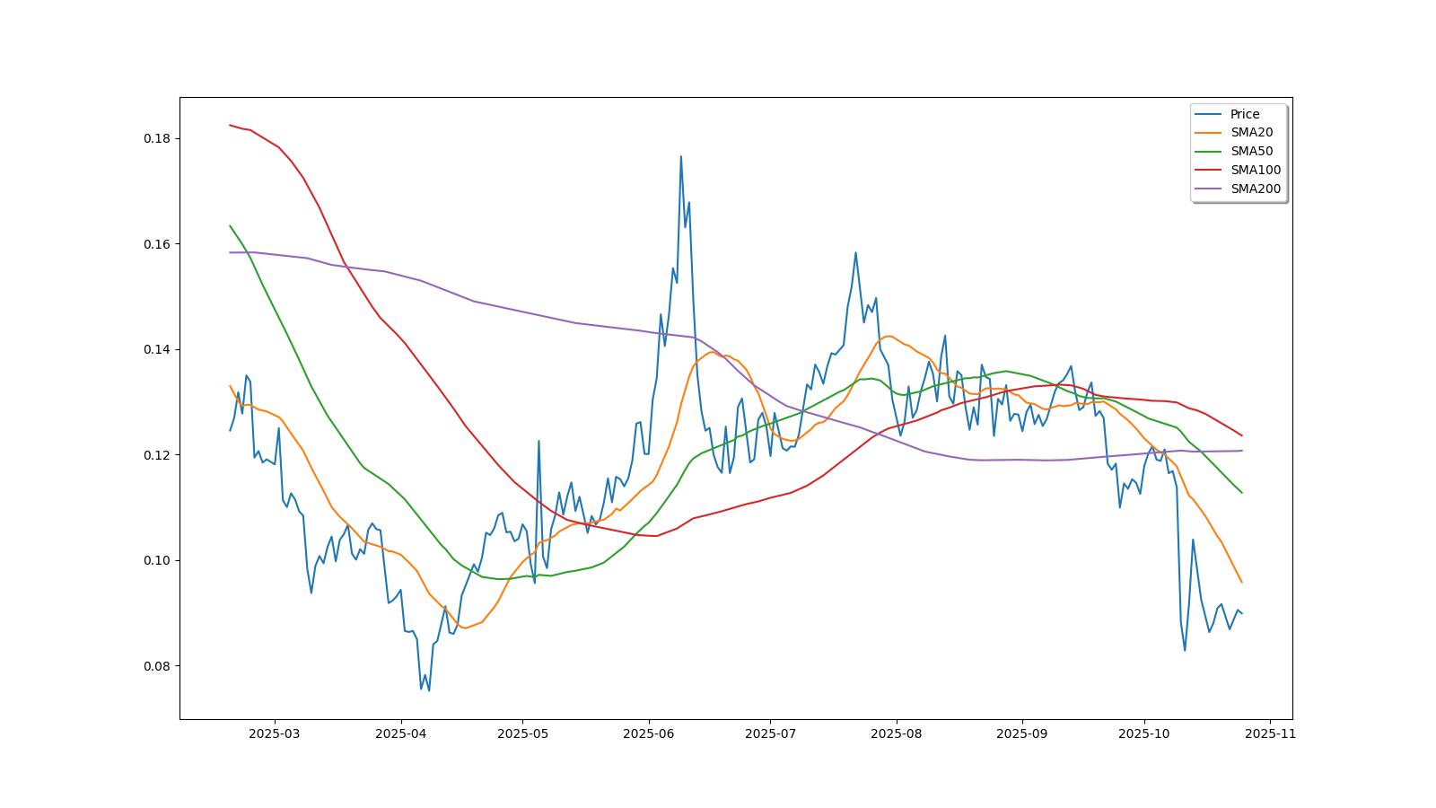 ICON Simple Moving Averages