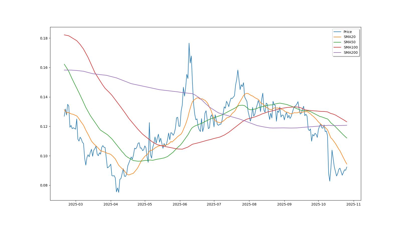 ICON Simple Moving Averages