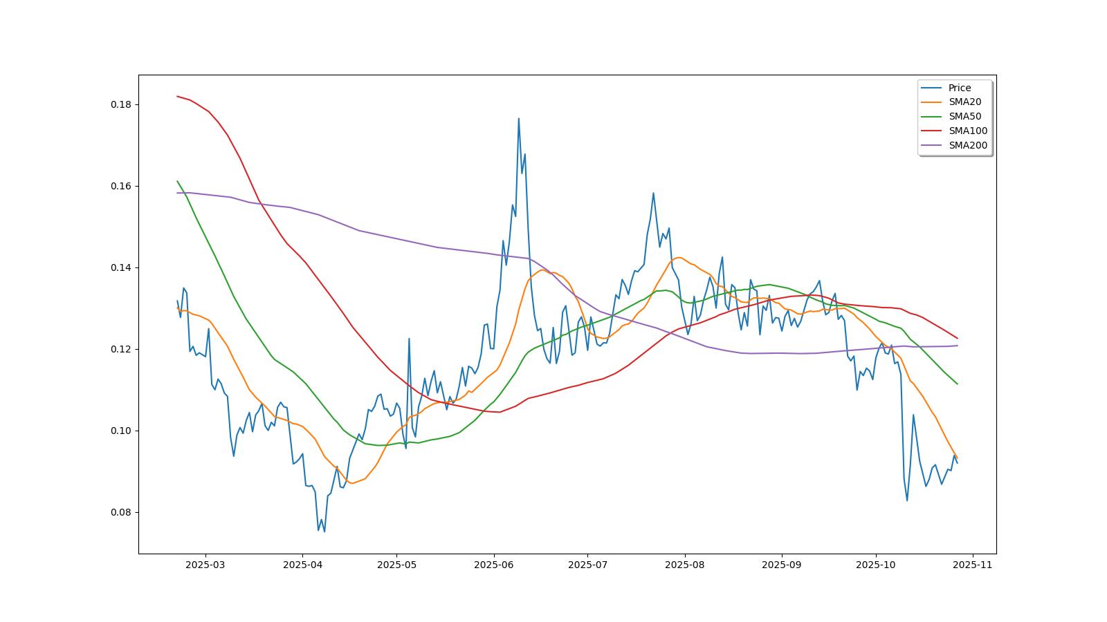 ICON Simple Moving Averages