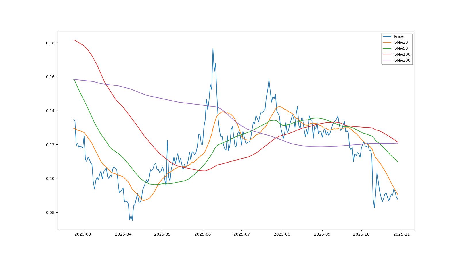 ICON Simple Moving Averages