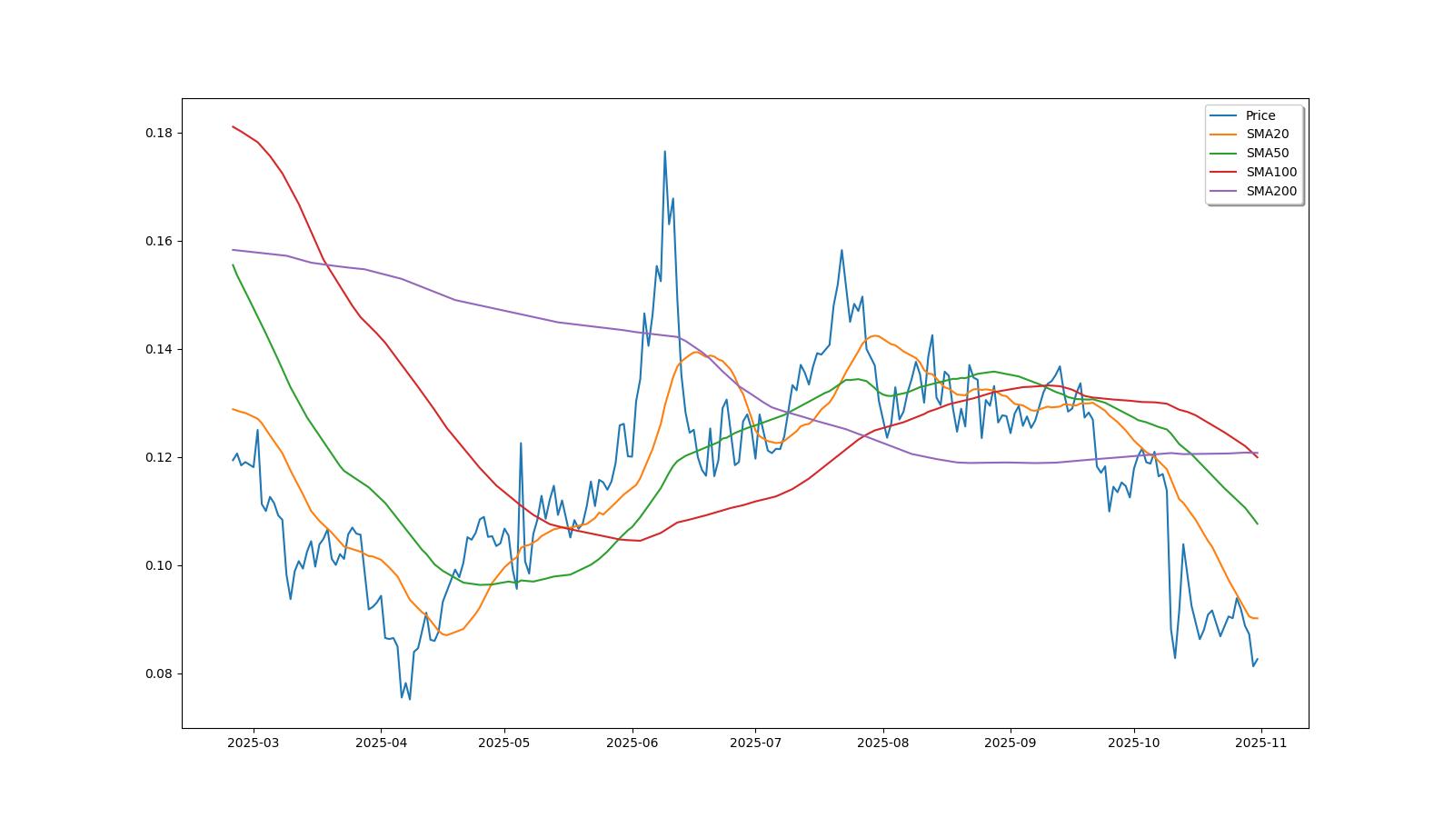 ICON Simple Moving Averages