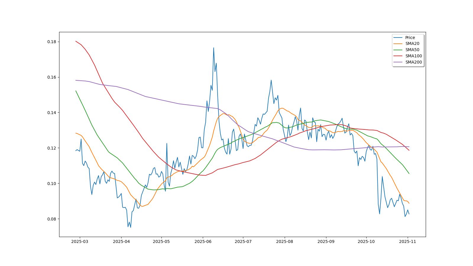 ICON Simple Moving Averages