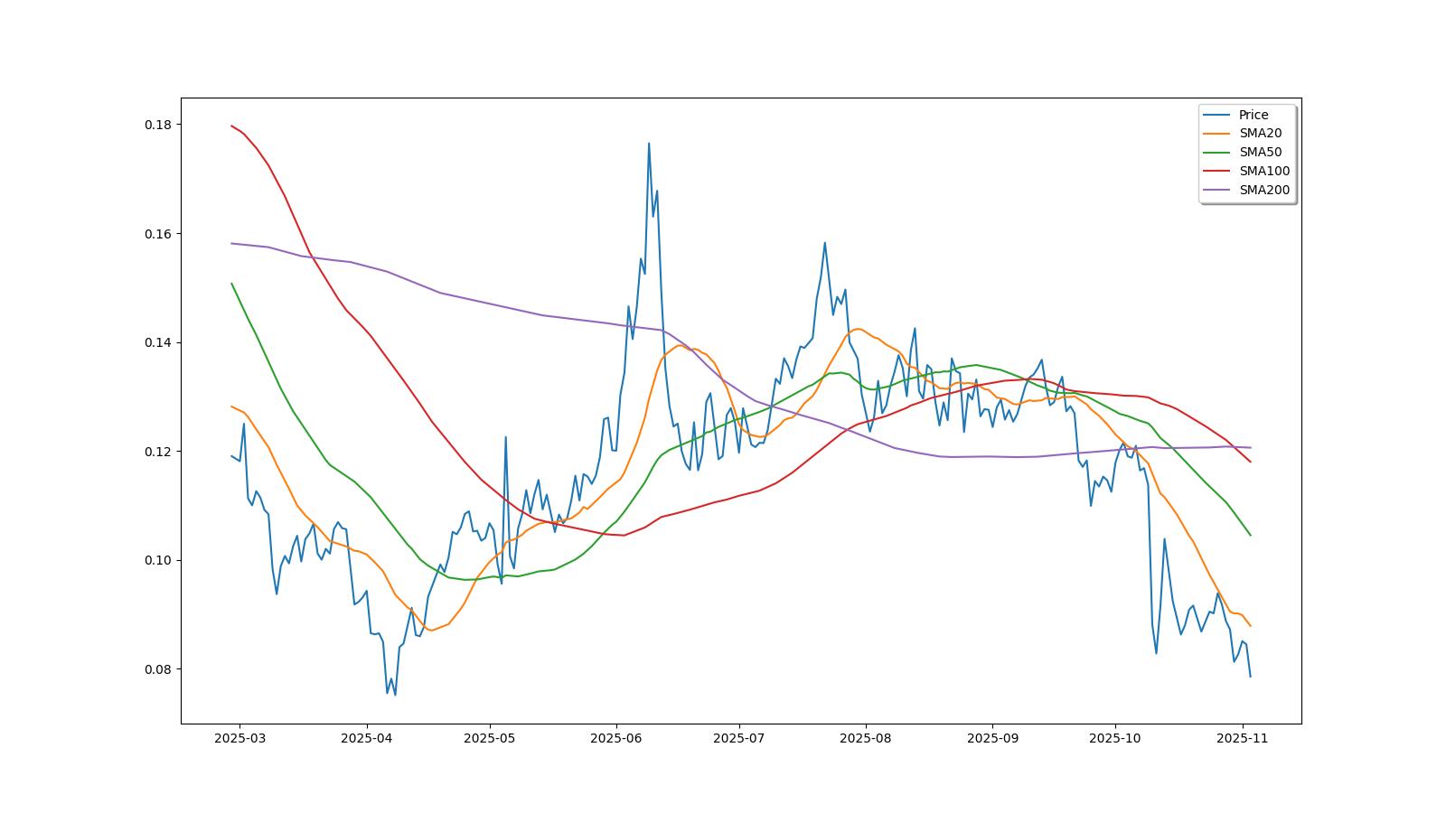 ICON Simple Moving Averages