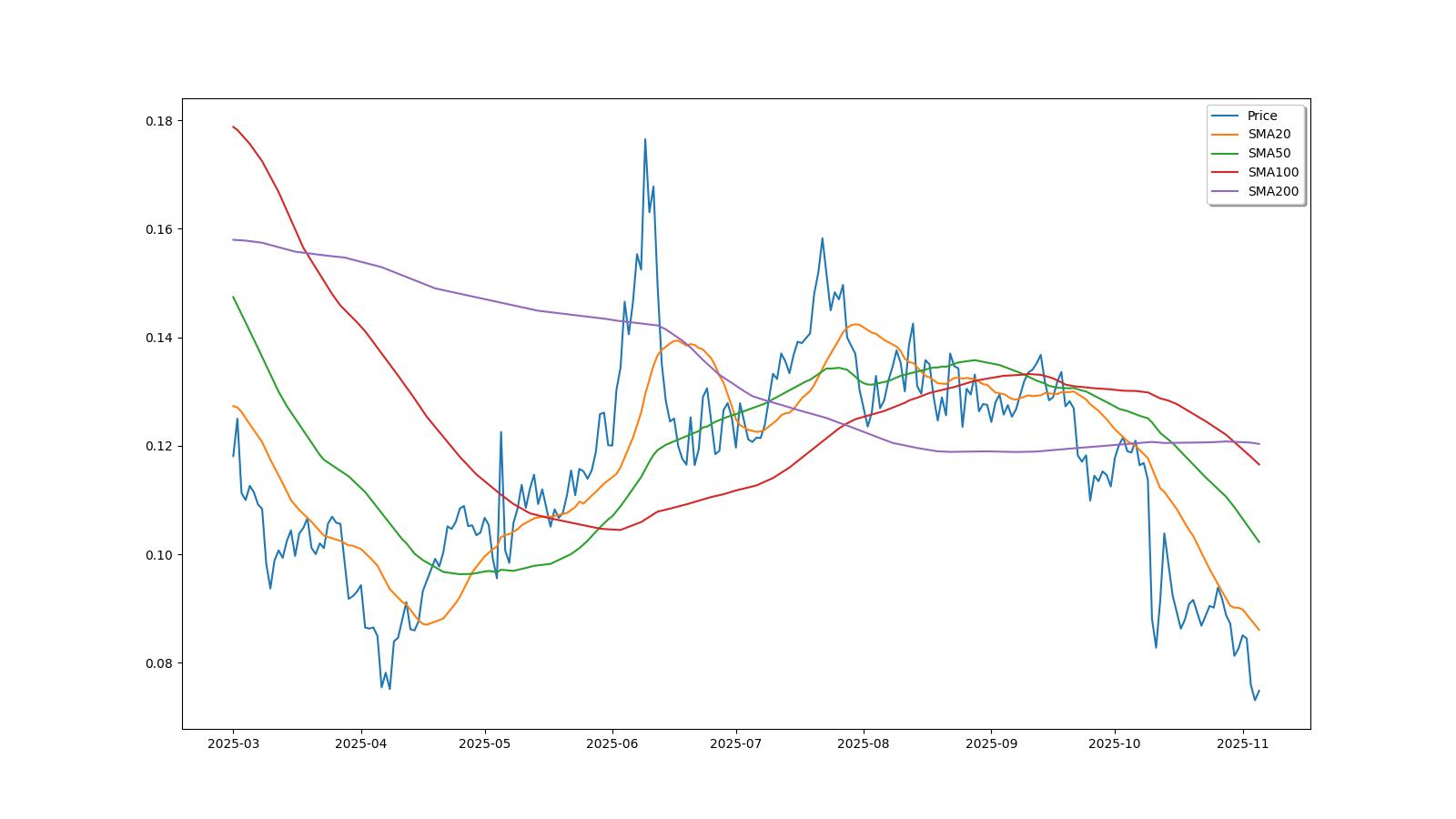 ICON Simple Moving Averages