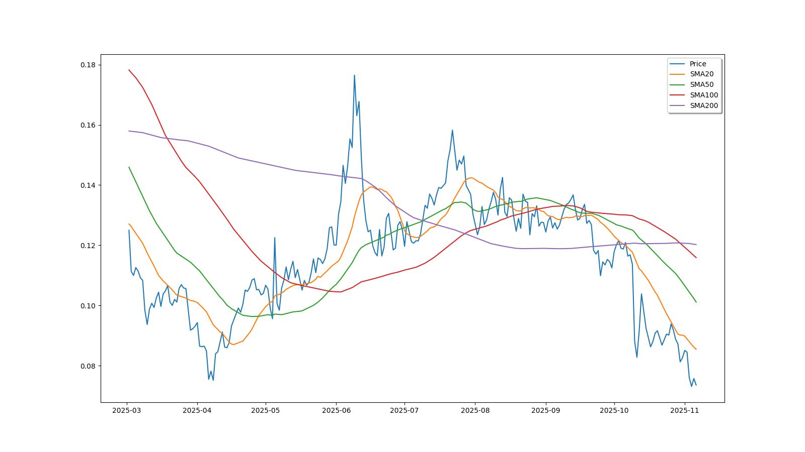 アイコン Simple Moving Averages