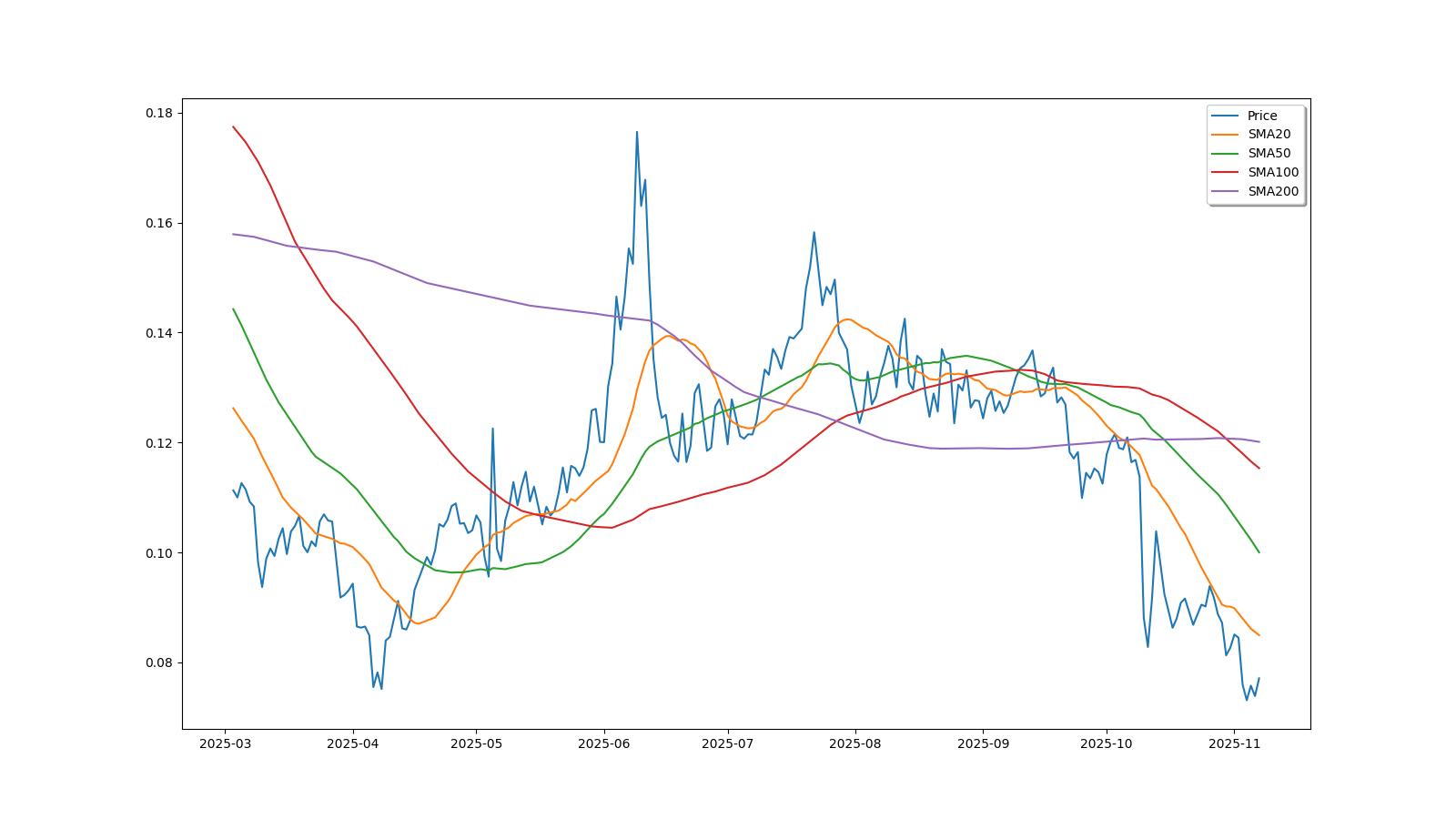 ICON Simple Moving Averages