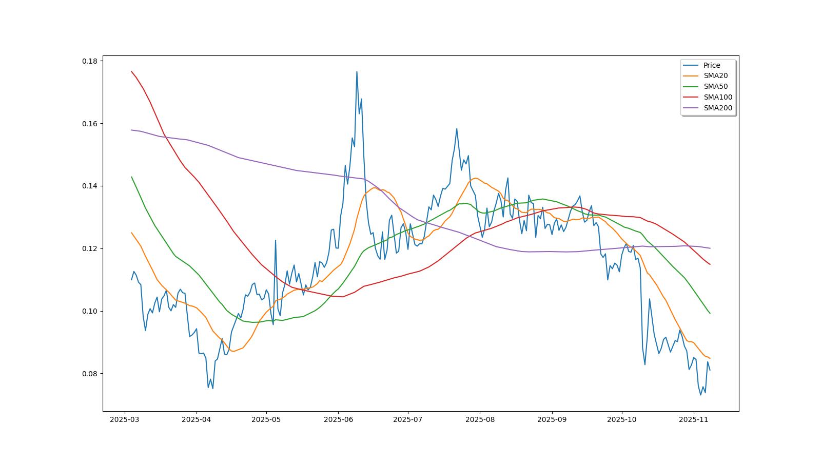 ICON Simple Moving Averages