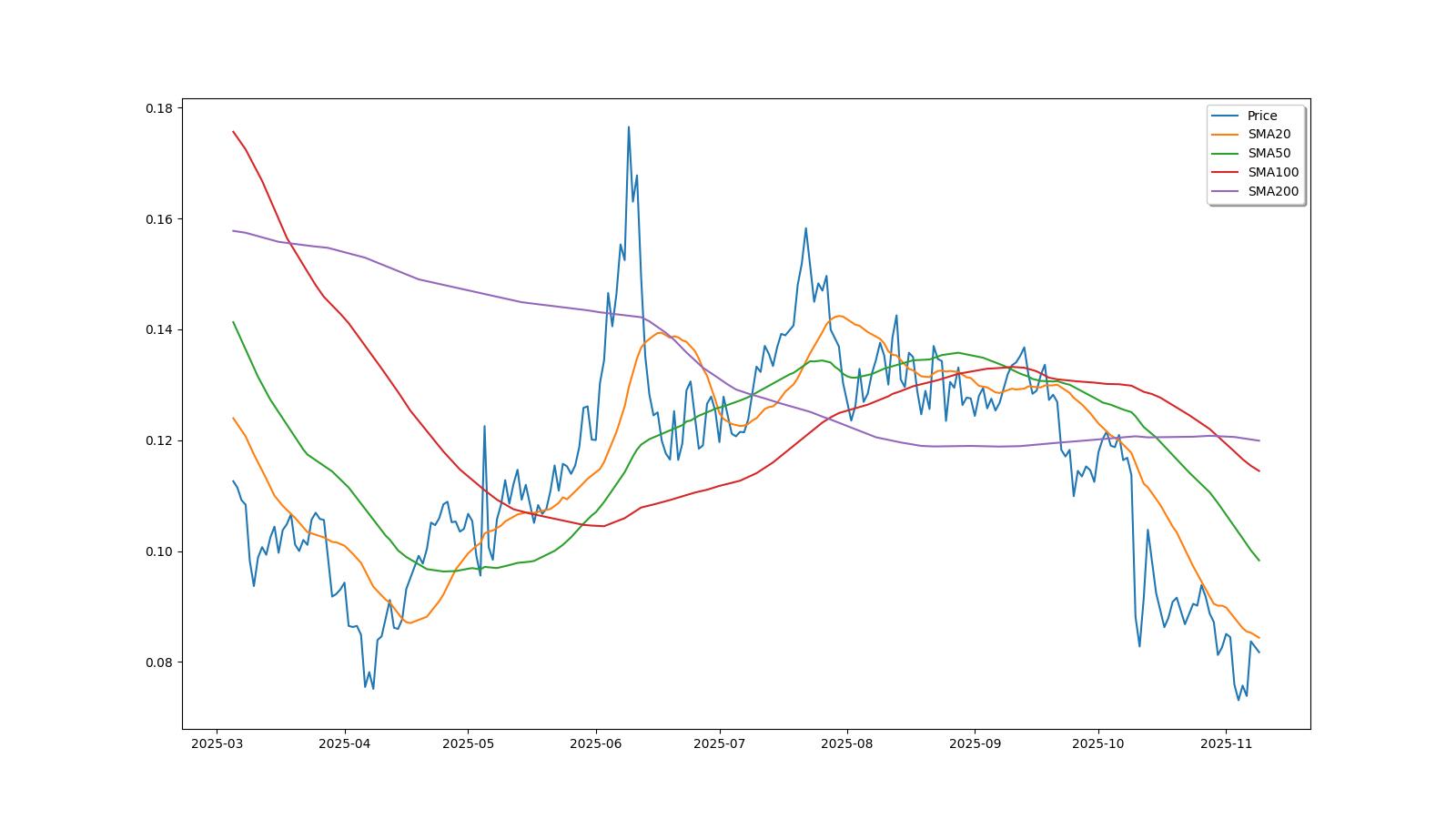 ICON Simple Moving Averages