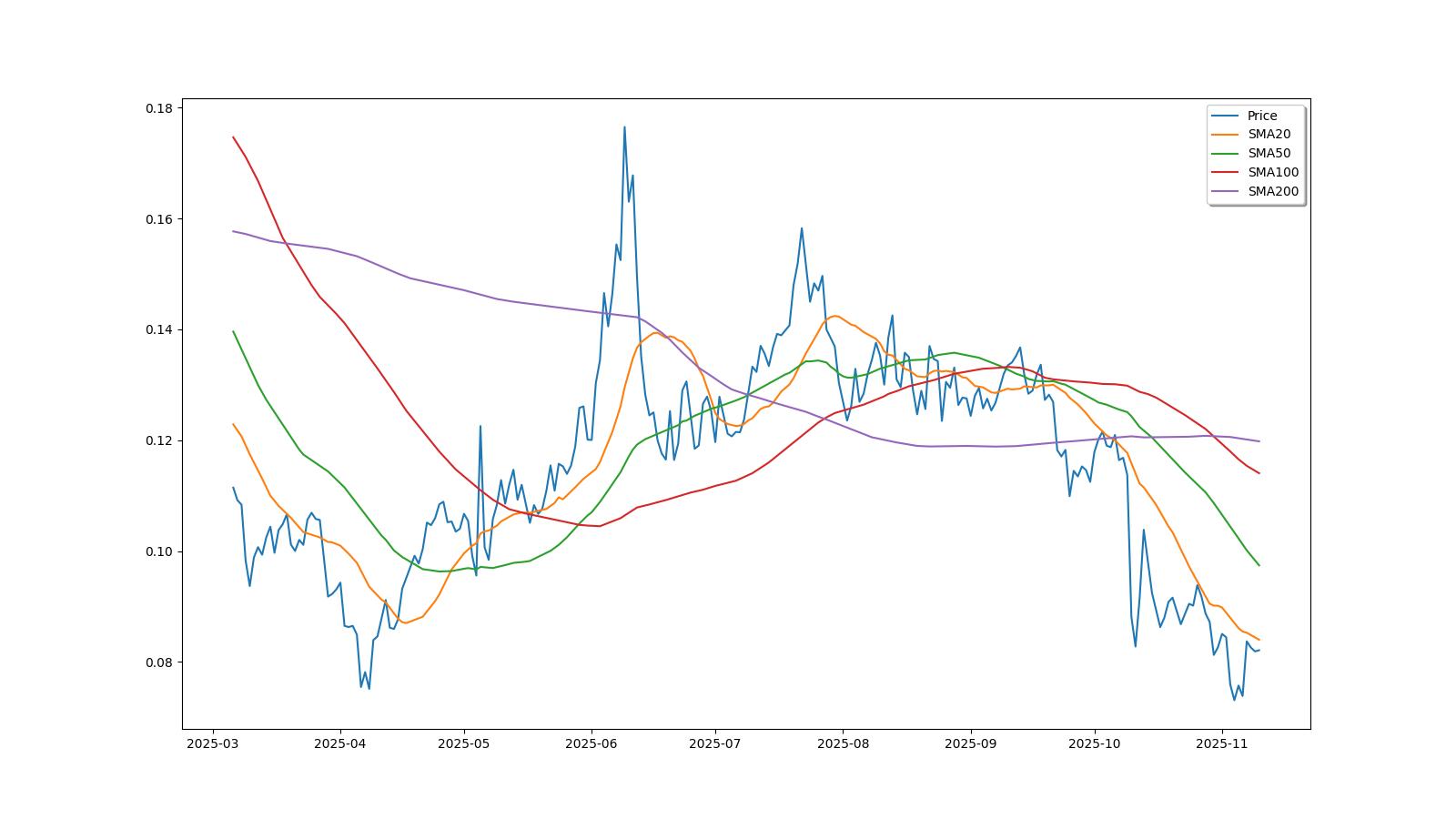 ICON Simple Moving Averages