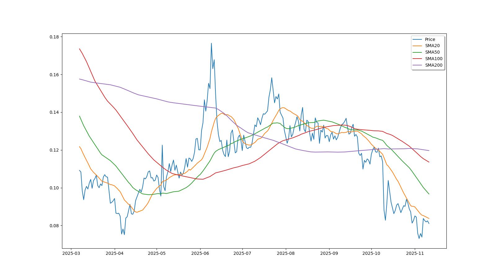 ICON Simple Moving Averages