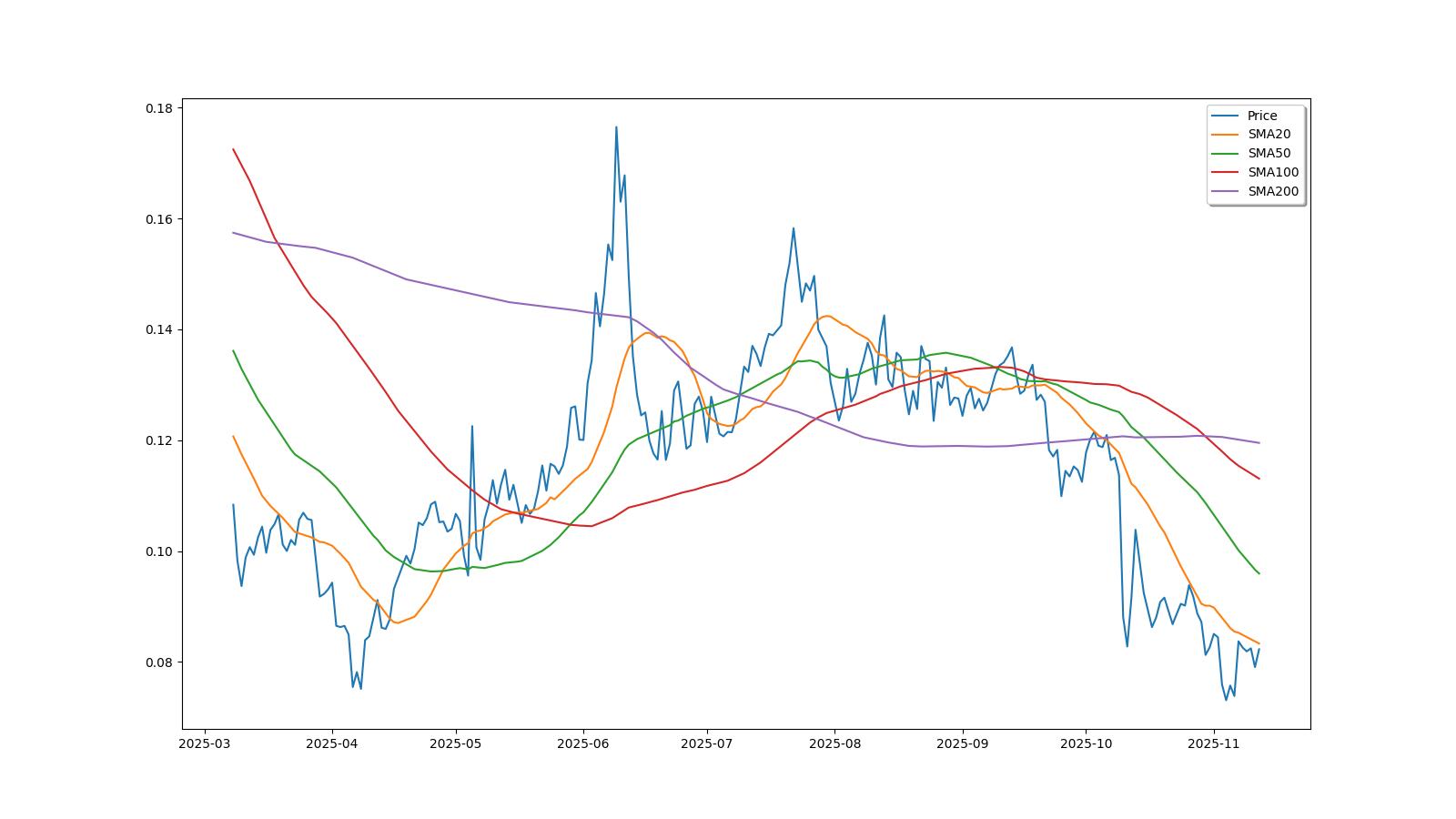 ICON Simple Moving Averages