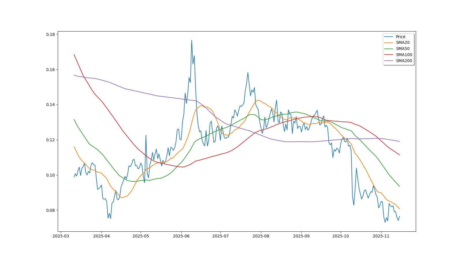 ICON Simple Moving Averages