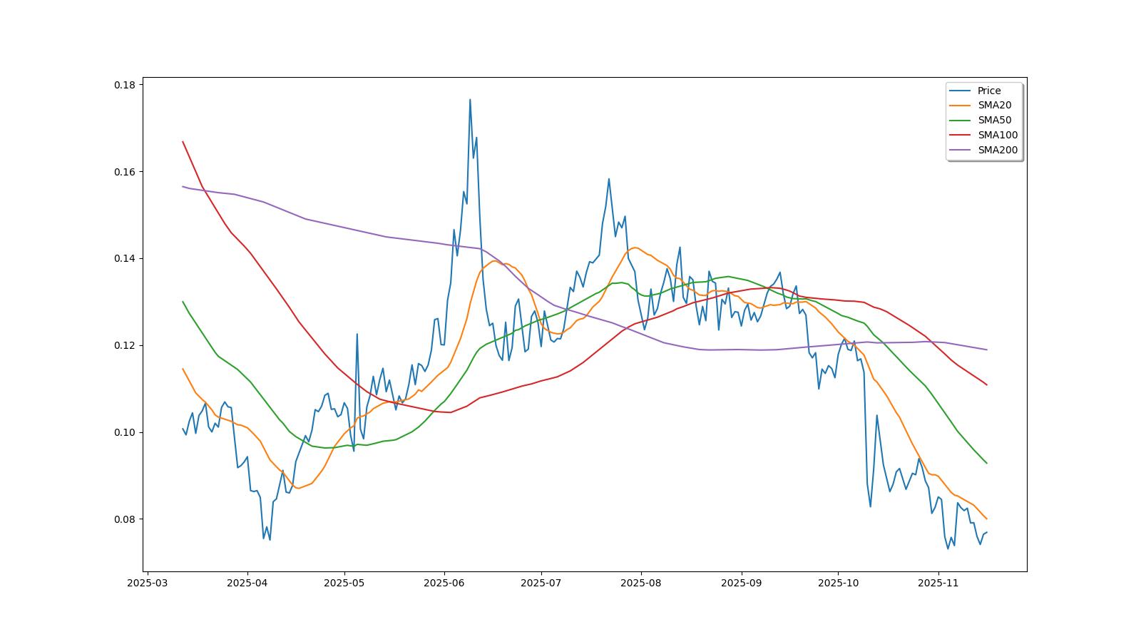 아이콘 Simple Moving Averages