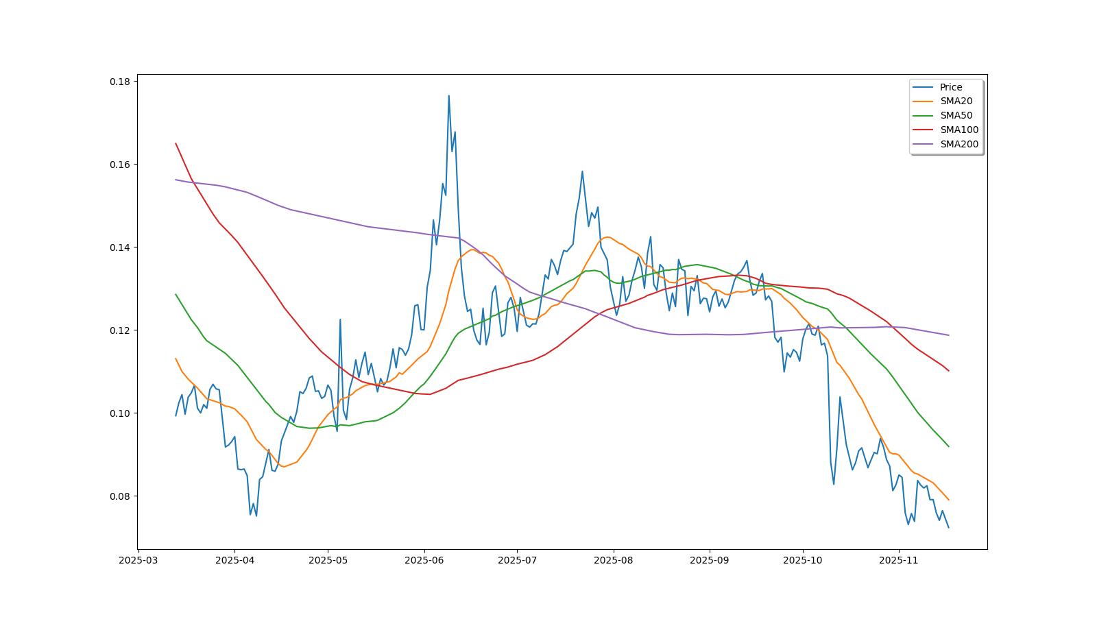 ICON Simple Moving Averages