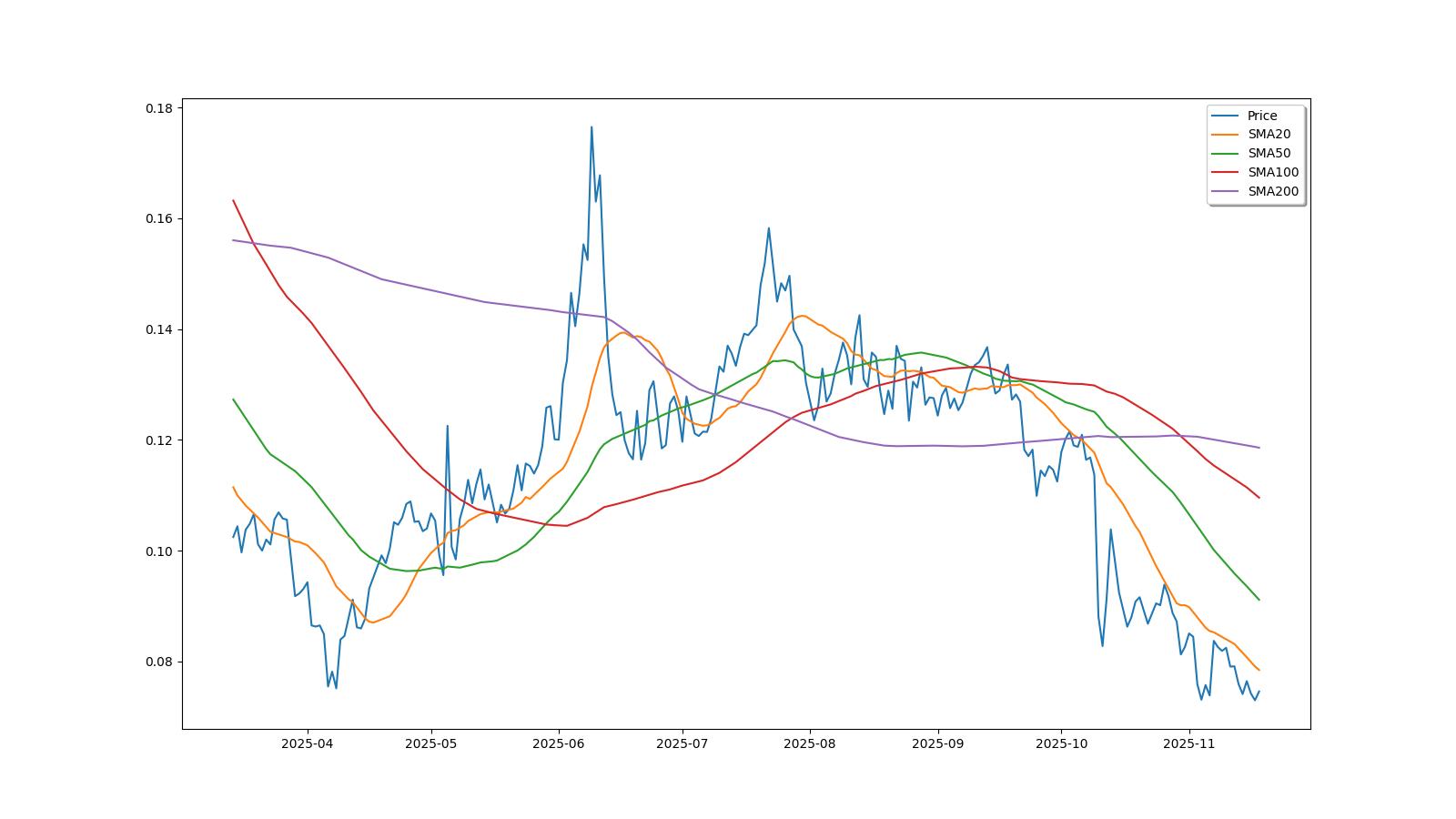 ICON Simple Moving Averages
