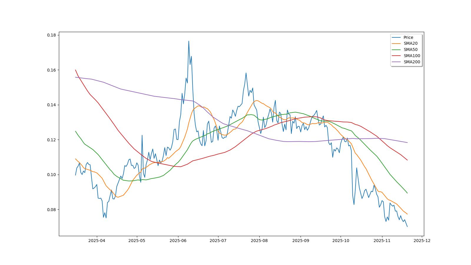 ICON Simple Moving Averages