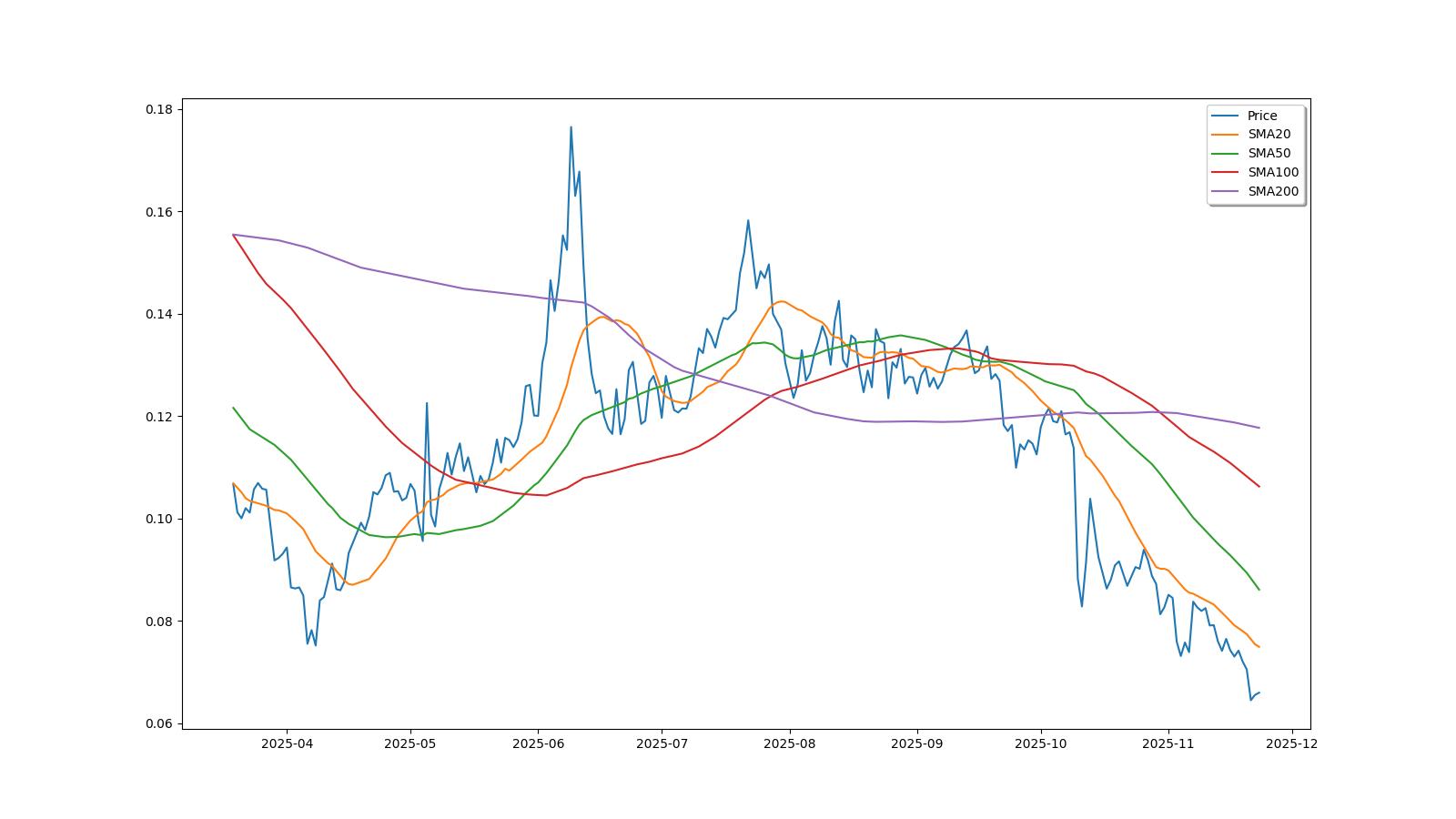 ICON Simple Moving Averages