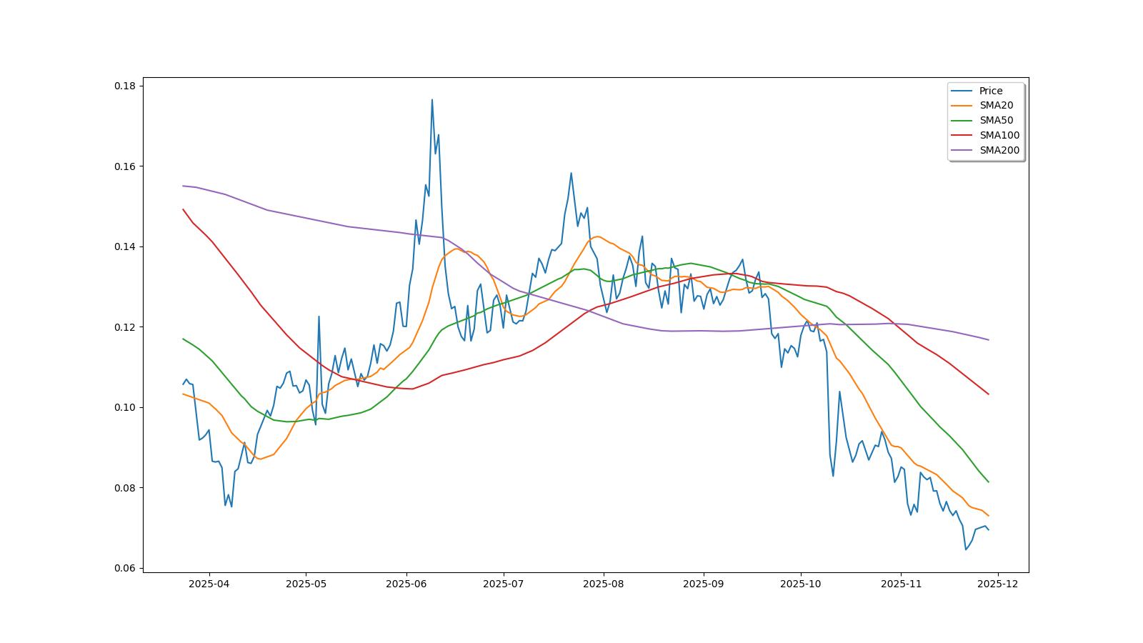 ICON Simple Moving Averages