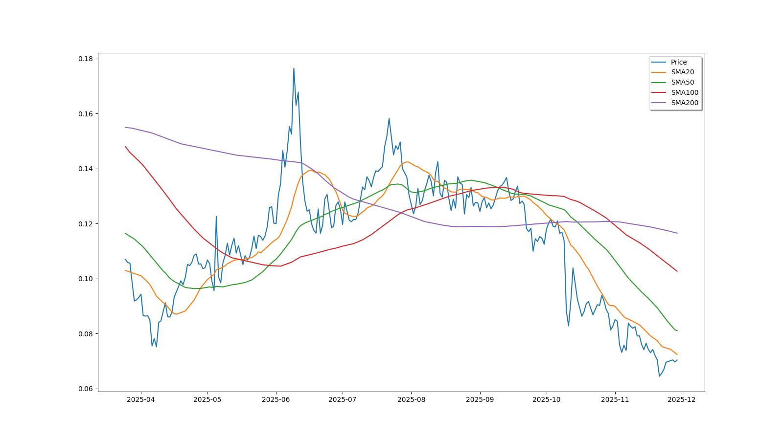 ICON Simple Moving Averages