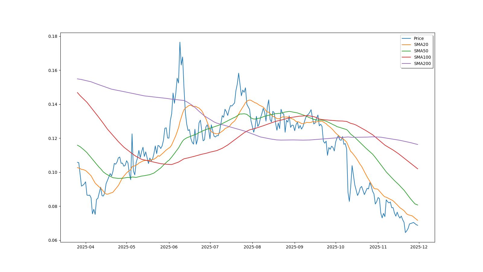 ICON Simple Moving Averages