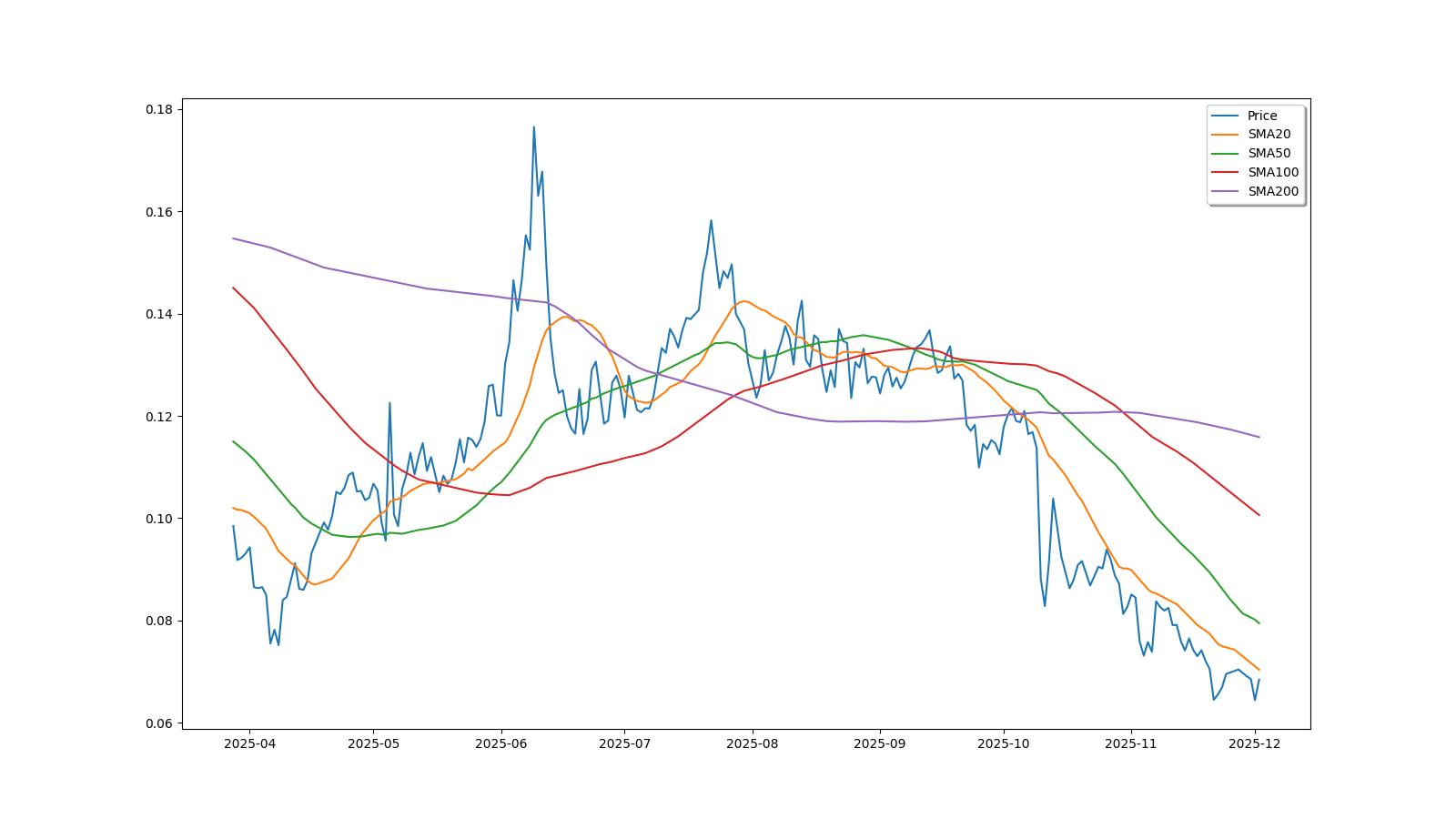 ICON Simple Moving Averages