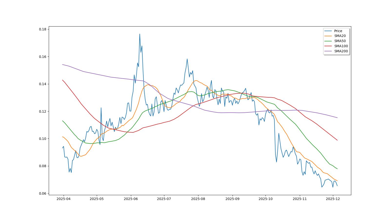 ICON Simple Moving Averages
