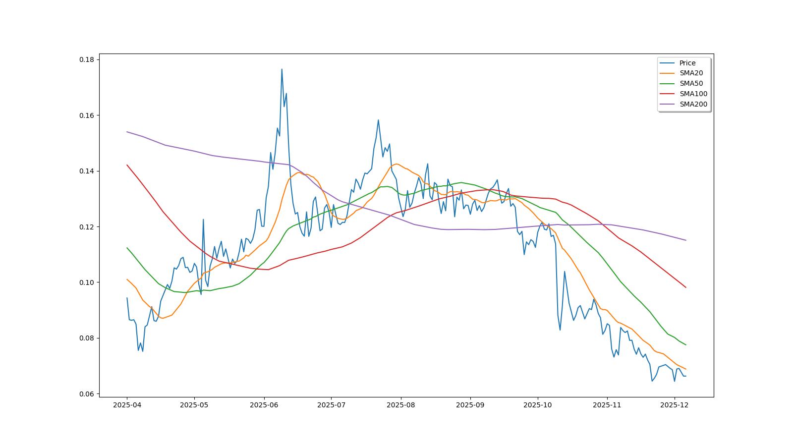 ICON Simple Moving Averages