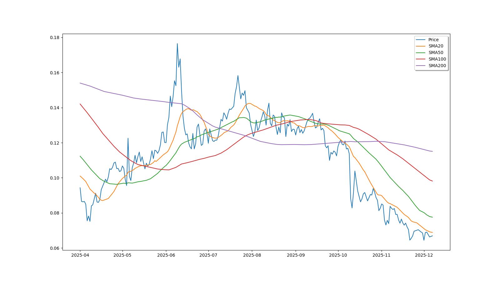 ICON Simple Moving Averages