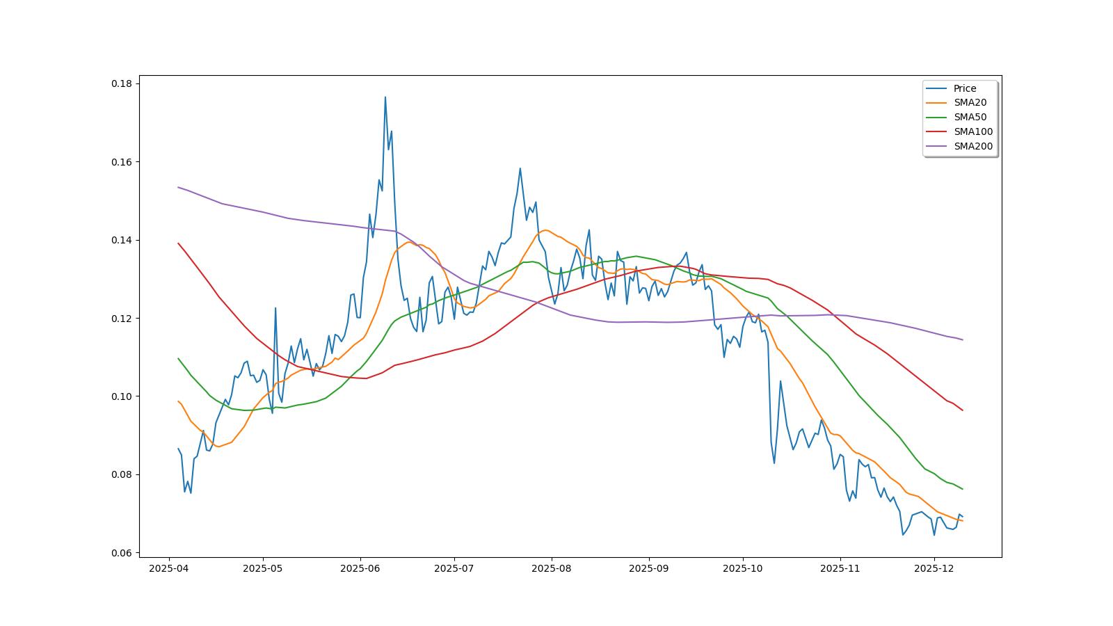 ICON Simple Moving Averages