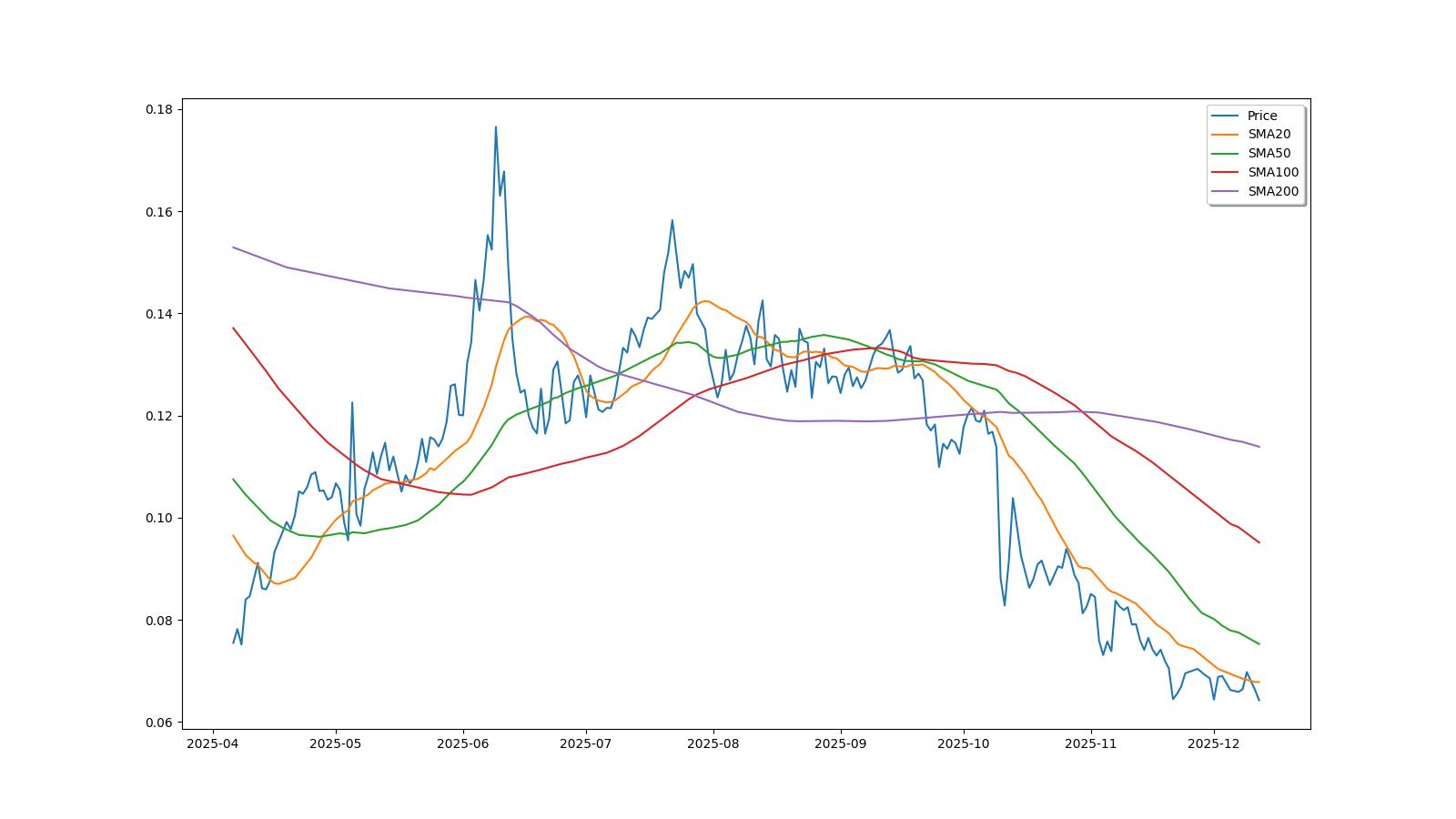 ICON Simple Moving Averages